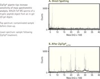 ZipTip® Pipette Tips - Protein Concentrators